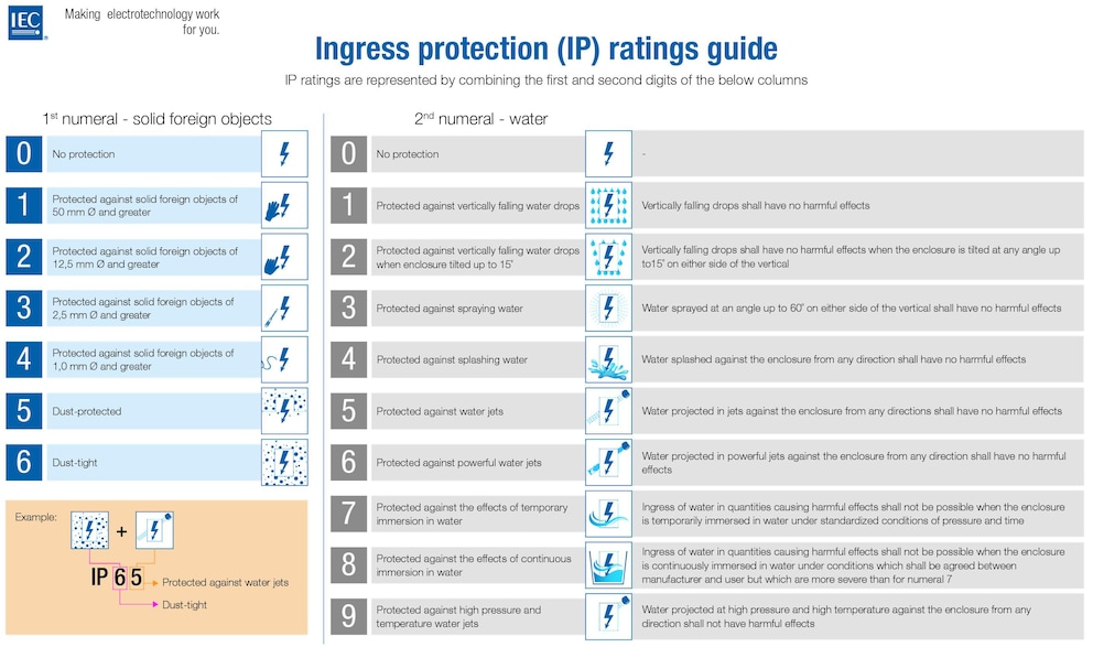 Alle IP-Schutzarten einzeln erklärt - digitec