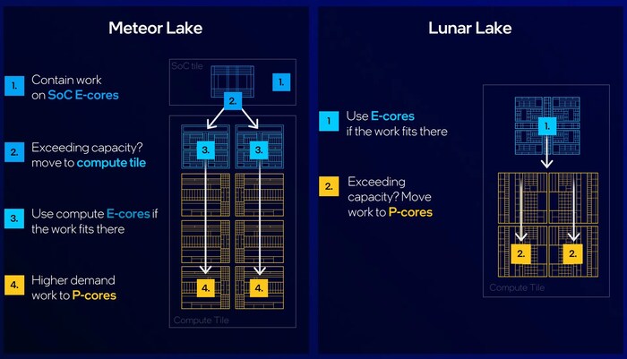 Intel Lunar Lake: mehr KI und Effizienz für Laptops - digitec